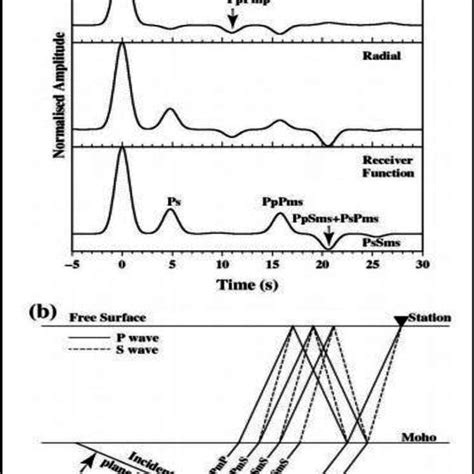 2 A Vertical And Radial Seismogram Along With Radial Receiver