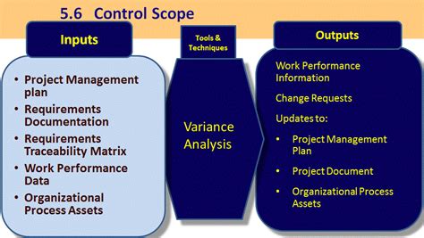 Scope Control A Guide To Project Management Aya El Sheikh Posted On