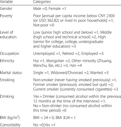 Independent Variables And Their Coding Download Table