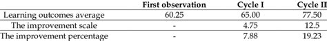Mathematic Learning Outcome Hbm Mlo Data On The First Observation