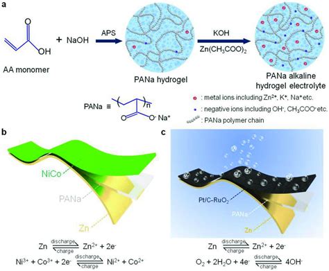 Solid State Rechargeable Znnico And Zn Air Batteries With Ultra Long Lifetime And High