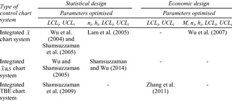 Summary Of The Literatures On The Integrated Control Chart Systems