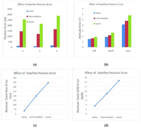 Influence Of The Satellite Position Error On A The Position Rmse B