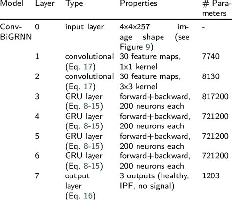 Convolutional Bidirectional Gated Recurrent Neural Network Size