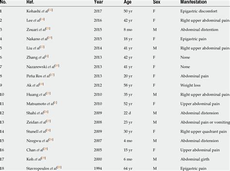 Basic Characteristics And Manifestations Of Reviewed Solitary Hepatic