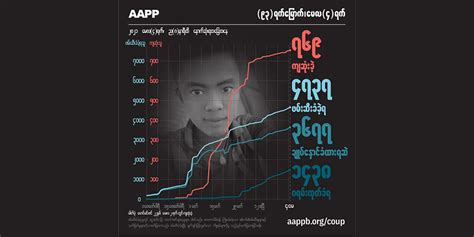 Dvb အကြမ်းဖက်စစ်အုပ်စု၏ ပစ်ခတ်မှုကြောင့် ကျဆုံးပြည်သူ ၇၇၀ နီးပါး၊ ဖမ်းဆီးခံရသူ ၃၆၀၀ ကျော်ရှိ လာ