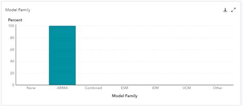 Sas Visual Forecasting 84 Interpreting Results And Diagnostic Plots