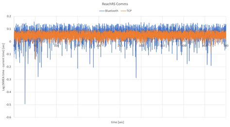 reach reach rs bluetooth output huge lag latency hardware integration