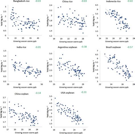 Scatter Plots Of Modeled Jules Crop Yield And Average Modelled O3