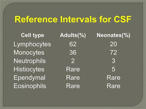 Csf Analysis Presentation Ppt