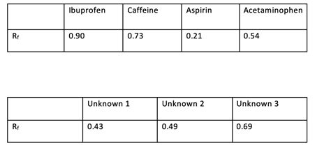Solved Based On The Rf Values Of The Known Chegg