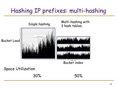 Ppt An Efficient Hardware Based Multi Hash Scheme For High Speed Ip Lookup Powerpoint