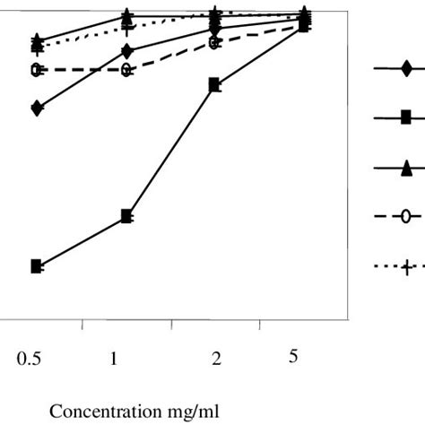 Comparison Of The Antioxidant Activity In The Two Plant Extracts