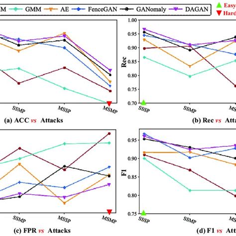 Anomaly Detection Performance Analysis Of Multiple Models On Swat