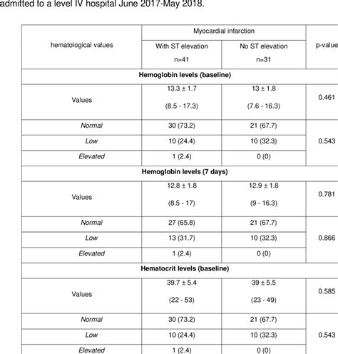Hemoglobin And Hematocrit Values At Admission And On Day 7 Of Patients