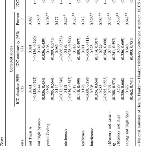 Intraclass Correlation Coefficients Icc And Pearson Correlation Download Scientific Diagram