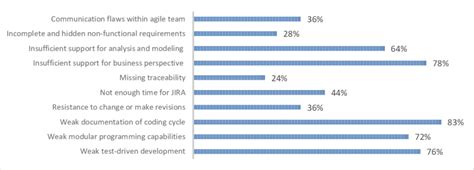 Key Challenges In Agile Re Regarding Software Developers Download
