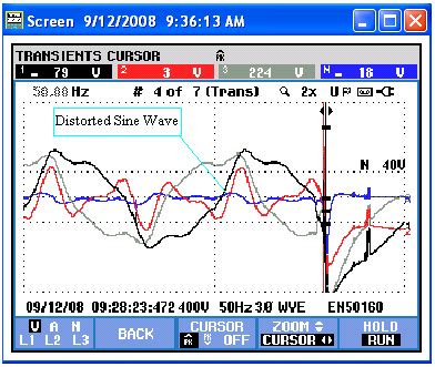 Waveform Distortion Caused By Harmonics Download Scientific Diagram