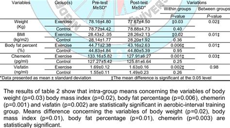 Comparison Of Within Group Variance And Between Group Of Some Download Table