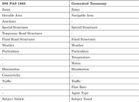 Table 1 From Creation Of An Operational Design Document For The