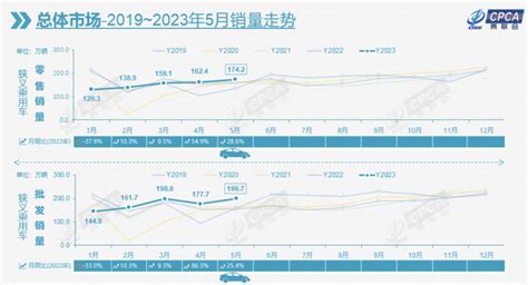5月乘用車零售恢復增長｜崔東樹：發展新能源汽車還需穩定燃油車消費 新浪香港