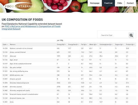 New Searchable Uk Composition Of Foods Website Available Quadram
