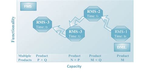 Manufacturing Systems Dml And Fms Are Non Dynamic Systems While An Download Scientific