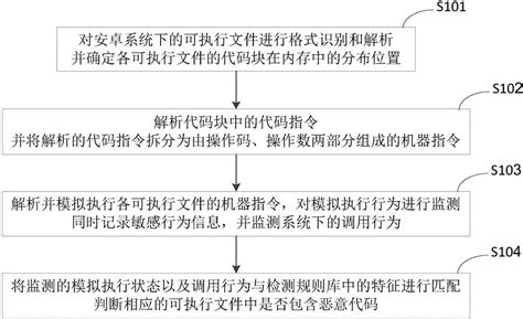 method and system for detecting malicious codes in android system and