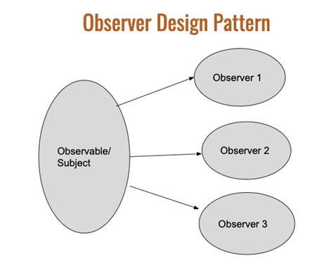 Observer Design Pattern Observer Design Pattern Defined By