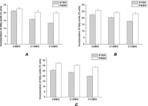 Comparative Effect Of Incorporation Of Different Medium Chain Fatty Download Scientific Diagram