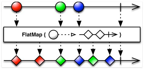 Rxjava Flatmap Concatmap Switchmap