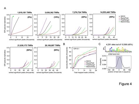 performance of peak calling algorithms at different sequencing depth