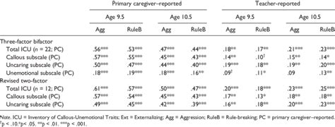 Zero Order Cross Sectional And Longitudinal Correlations Between Summed