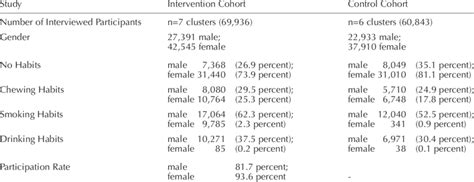 Comparison Between The Intervention And Control Groups Download Table