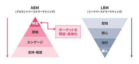 Btob企業必見！abmの効果を最大化させるのはipアドレス！？｜surfpoint™ ナレッジセンター