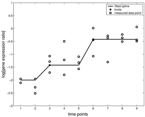 An Example Of Spline Line Curve Fitting In The Plot The Replicated Download Scientific