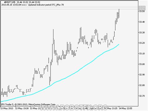📈 Adaptive To Tf Sma Indicator Metatrader 5