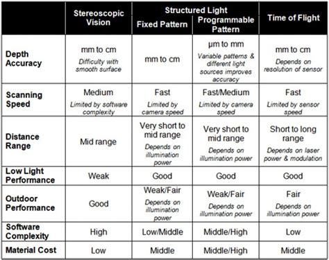 3 D Sensors Bring Depth Discernment To Embedded Vision Designs Edge Ai And Vision Alliance