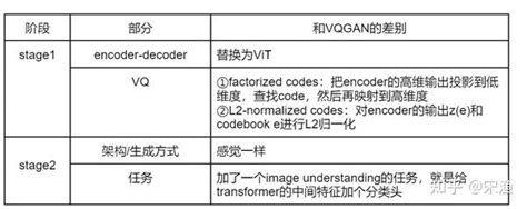 Vit Vqgan：vector Quantized Image Modeling With Improved Vqgan论文笔记 知乎