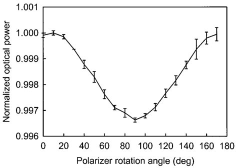 Instrument Polarization Sensitivity Measured At Sample Position Error