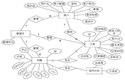 网上图书销售系统的设计与实现 开题报告 毕业作品网站