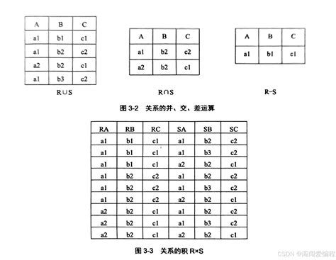 Mysql数据库原理及应用微课版笔记数据库原理及应用重点笔记 Csdn博客
