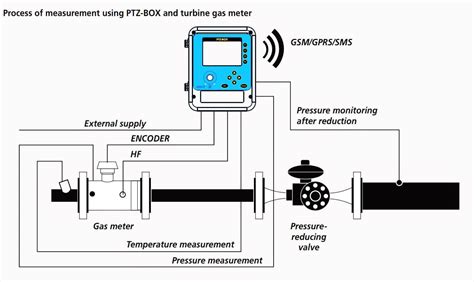 Read Gas Composition From Gas Metering System Using Rs485 Protocol