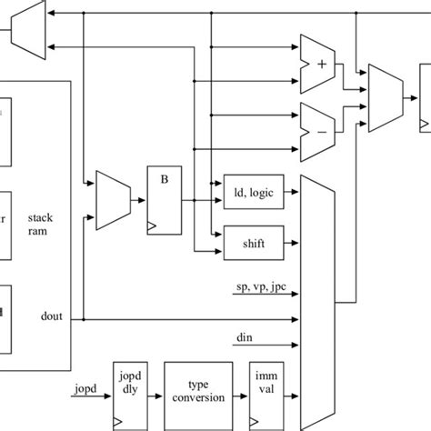 Pdf Jop A Java Optimized Processor