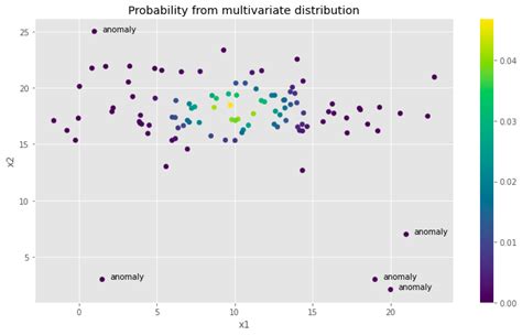 Unsupervised Machine Learning Clustering Analysis By Victor Roman