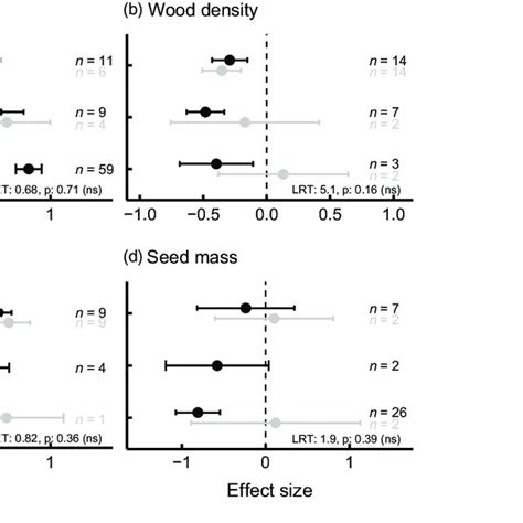 Relationships Between Relative Rgr Andor Absolute Growth Rates Agr