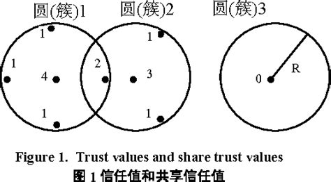 figure 1 from a clustering algorithm based on trust values semantic