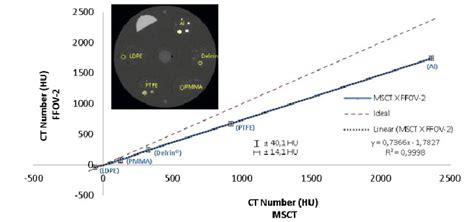 Correlation Between Ct Numbers In Msct And Ffov 2 Device Download Scientific Diagram