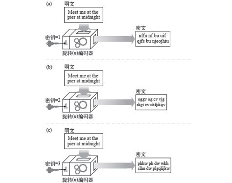 心得之基础密码学知识和python Pycrypto库的介绍使用 腾讯云开发者社区 腾讯云