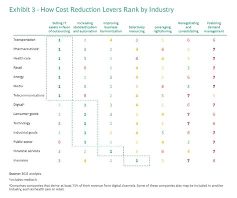 Optimizing The Tech Operating Model Improves Resilience Bcg